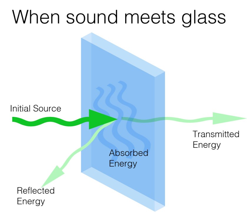 When it Comes to Glass, Don’t “Glaze-over” Acoustics! | Acoustics First ...